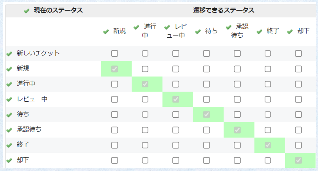 RedmineStudio レビュー用トラッカーの設定